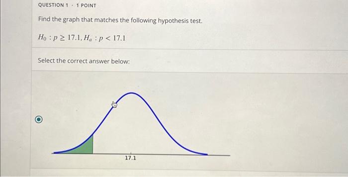 Solved Find the graph that matches the following hypothesis | Chegg.com