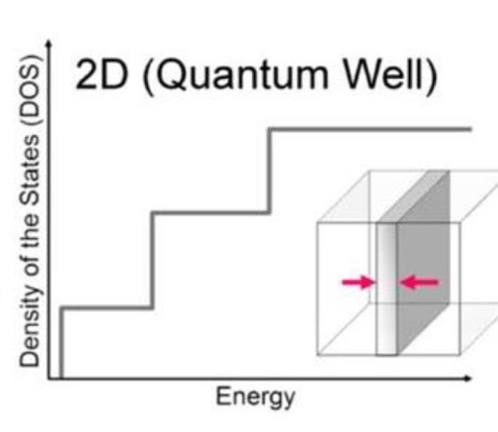 how to make "plot the DOS of quantum well (2D)" using | Chegg.com