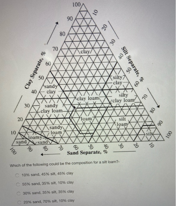 Solved 100 10 90 20 80 70 clay Clay Separate, % 40 50 Silt | Chegg.com
