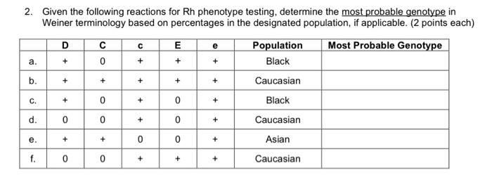 Solved 2. Given the following reactions for Rh phenotype | Chegg.com