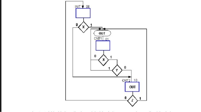 The control flow diagram is the control logic circuit | Chegg.com
