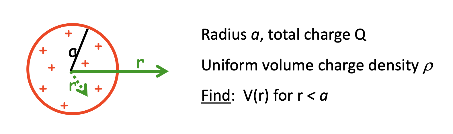 Solved Radius a, ﻿total charge QUniform volume charge | Chegg.com