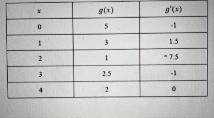 Solved \begin{tabular}{|c|c|c|} \hlinex & g(x) & g′(x) \\ | Chegg.com