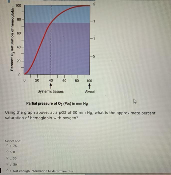Solved 100 2 80 Percent o, saturation of hemoglobin 40 5 20 | Chegg.com