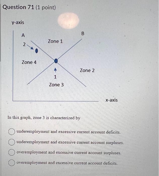 Solved Question 71 (1 point) y-axis In this graph, zone 3 is | Chegg.com