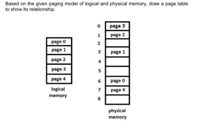 Solved Based on the given paging model of logical and | Chegg.com