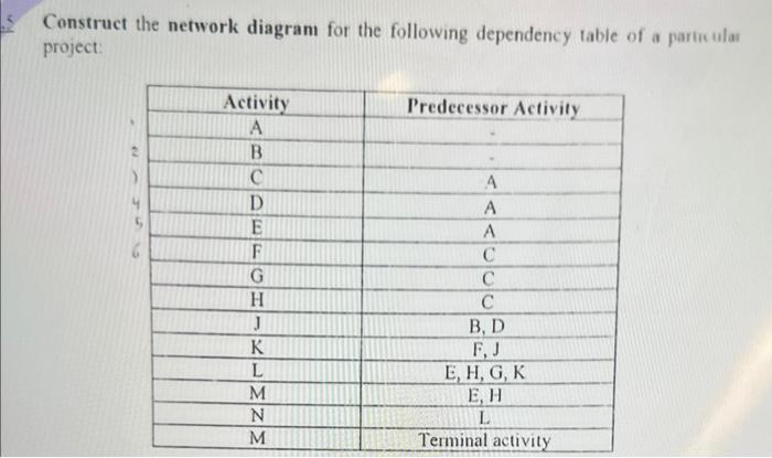 Solved Construct the network diagram for the following | Chegg.com