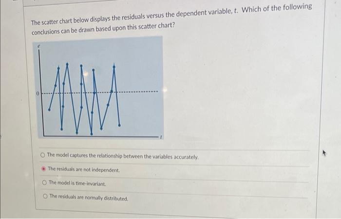 Solved The scatter chart below displays the residuals versus | Chegg.com