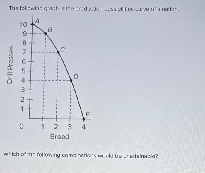 Solved The following graph is the production possibilities | Chegg.com