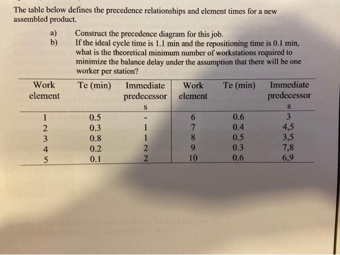 Solved The table below defines the precedence relationships | Chegg.com