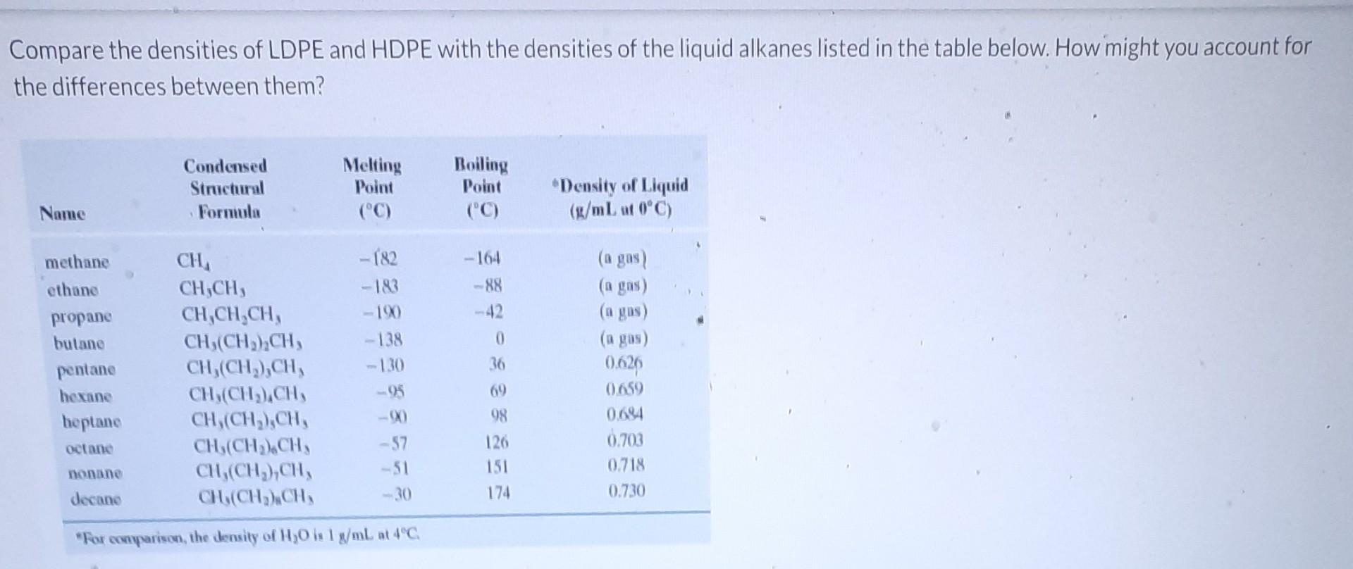 Solved Compare the densities of LDPE and HDPE with the | Chegg.com
