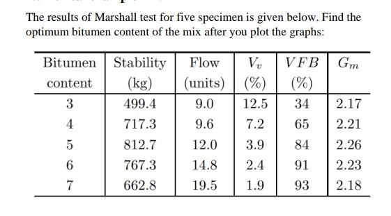 Solved The results of Marshall test for five specimen is | Chegg.com