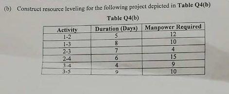 (b) Construct resource leveling for the following | Chegg.com