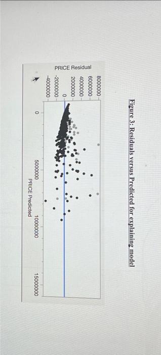 Solved Figure 3: Residuals versus Predicted for explaining | Chegg.com