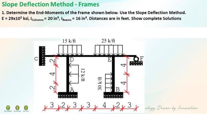 Slope Deflection Method - Frames 1. Determine the | Chegg.com