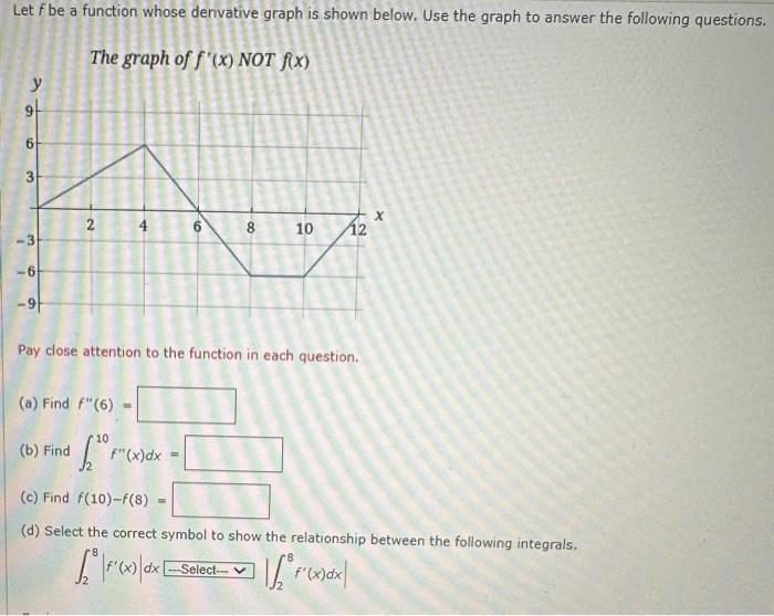 Solved Let f be a function whose derivative graph is shown | Chegg.com