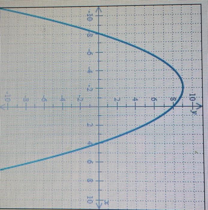 Solved use the graph of the parabola to fill in the table | Chegg.com