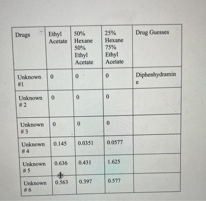 Help match the drugs to the results of the unknown | Chegg.com