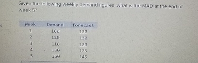 Solved Given the following weekly demand figures, what is | Chegg.com