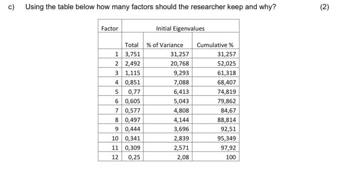 Solved Using the table below how many factors should the | Chegg.com