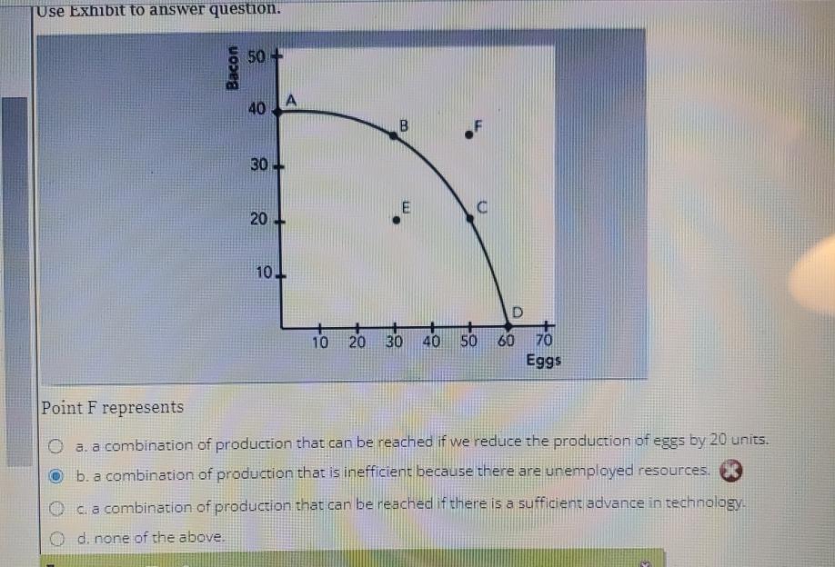 Solved Use Exhibit to answer question.Point F ﻿representsa. | Chegg.com