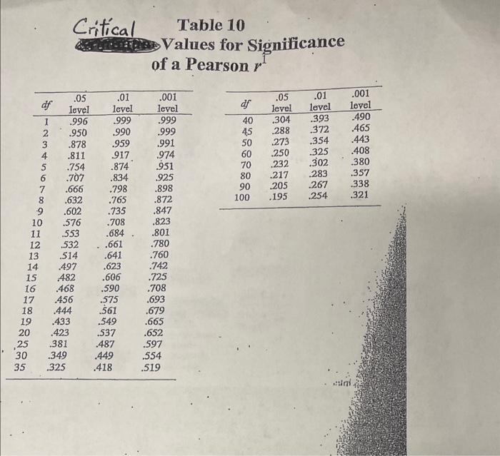 Solved Critical Table 10 Values for Significance of a | Chegg.com
