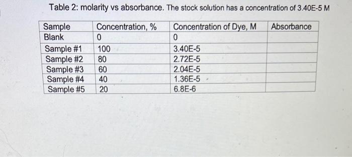 Solved Table 2: molarity vs absorbance. The stock solution | Chegg.com