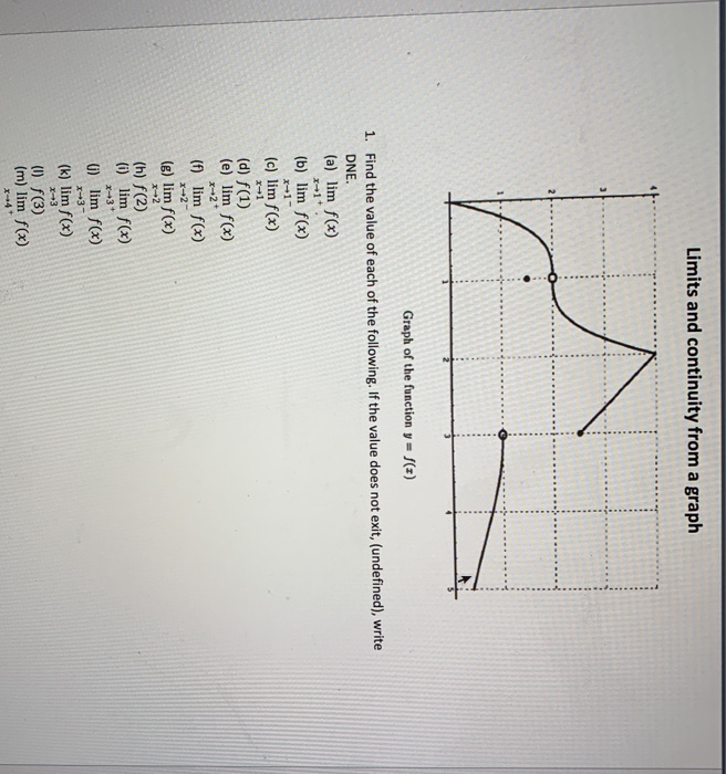 Solved Limits and continuity from a graph Graph of the | Chegg.com