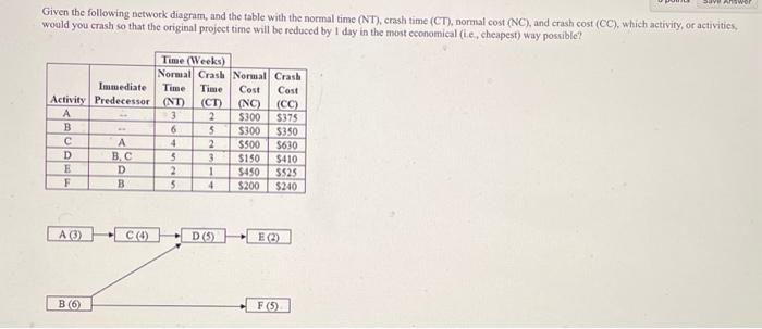 Solved Given the following network diagram, and the table | Chegg.com