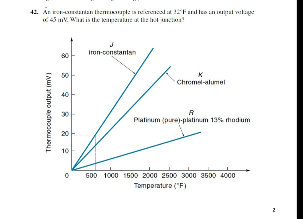Solved An iron-constantan thermocouple is referenced at 32°F | Chegg.com
