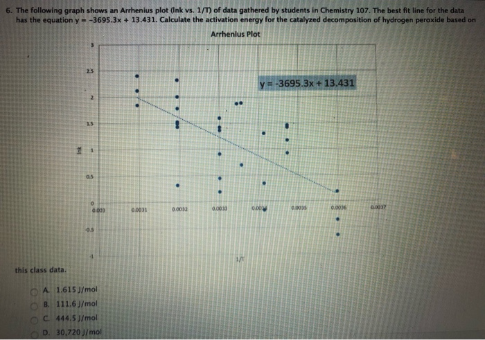 Solved 6. The following graph shows an Arrhenius plot (Ink | Chegg.com