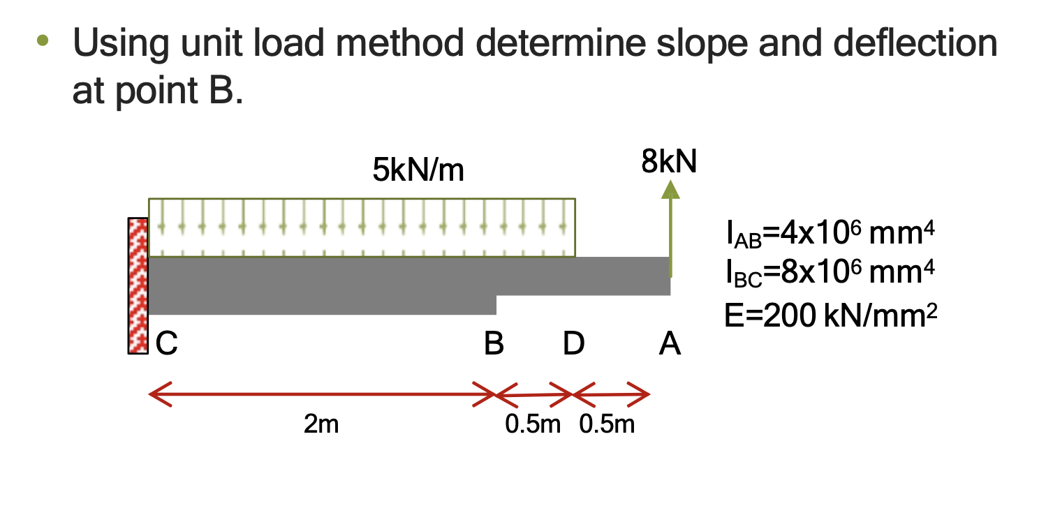 Solved Using unit load method determine slope and | Chegg.com