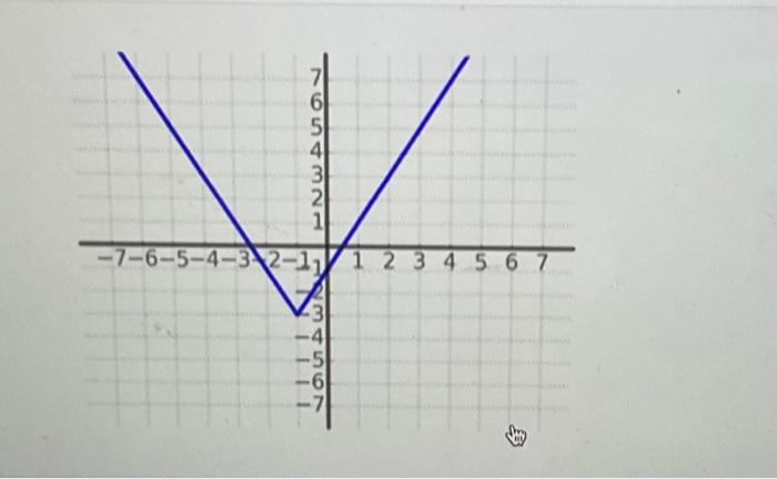 Solved Given the graph of y=f(x) shown below, what is the | Chegg.com