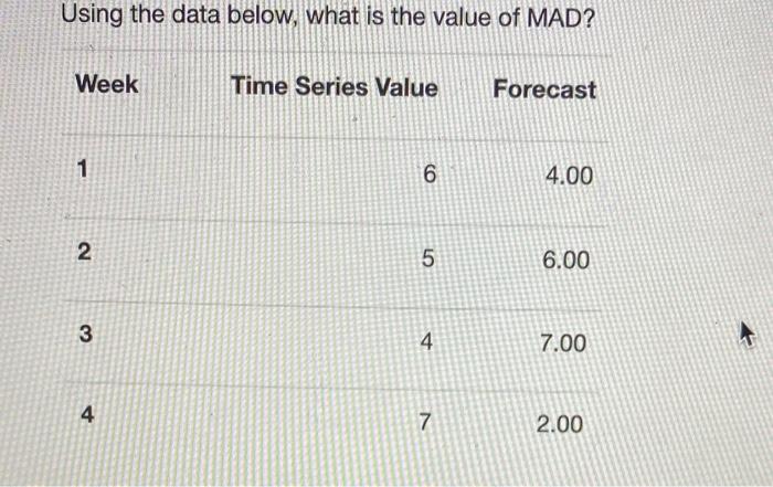 Solved Using the data below, what is the value of MAD? | Chegg.com