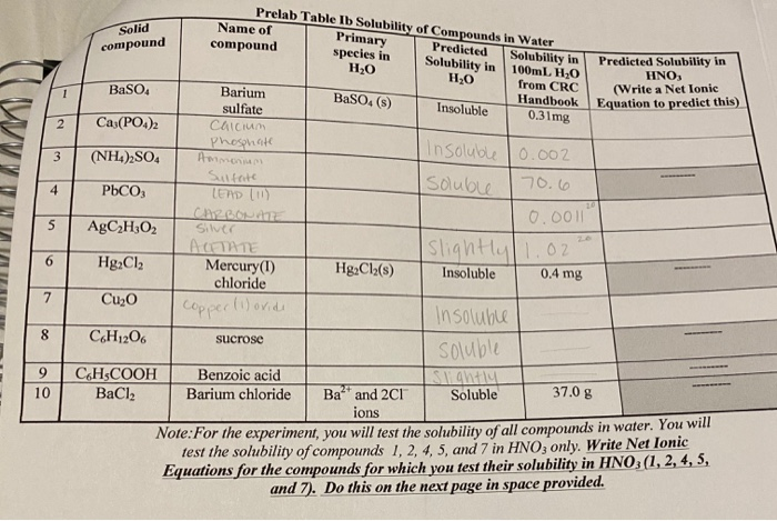 Solved Solid compound compound Prelab Table Ib Solubility of | Chegg.com