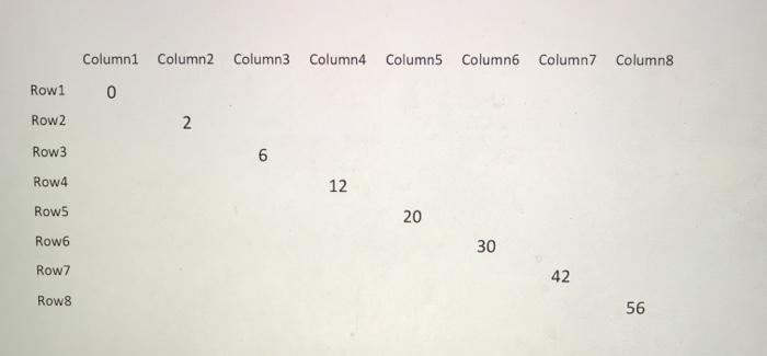 Solved Q2 Write A C Program Using Two Nested For Loops To