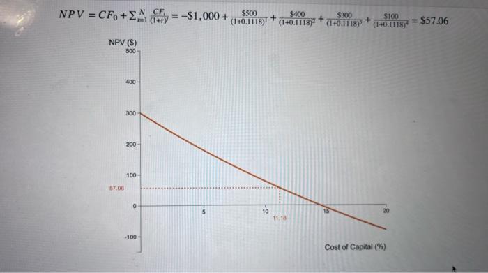 Solved This graph shows the net present value of an | Chegg.com