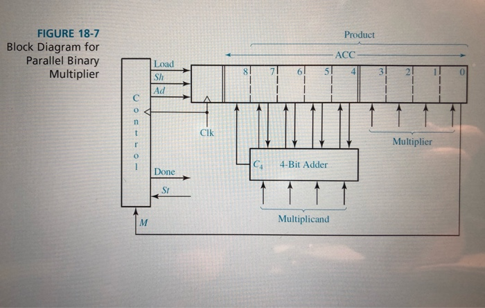 Solved Product FIGURE 18-7 Block Diagram for Parallel Binary | Chegg.com