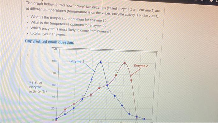 Solved The graph below shows how active two enzymes called | Chegg.com