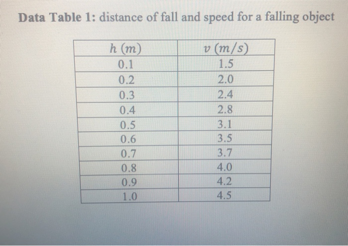 Solved Data Table 1: distance of fall and speed for a | Chegg.com