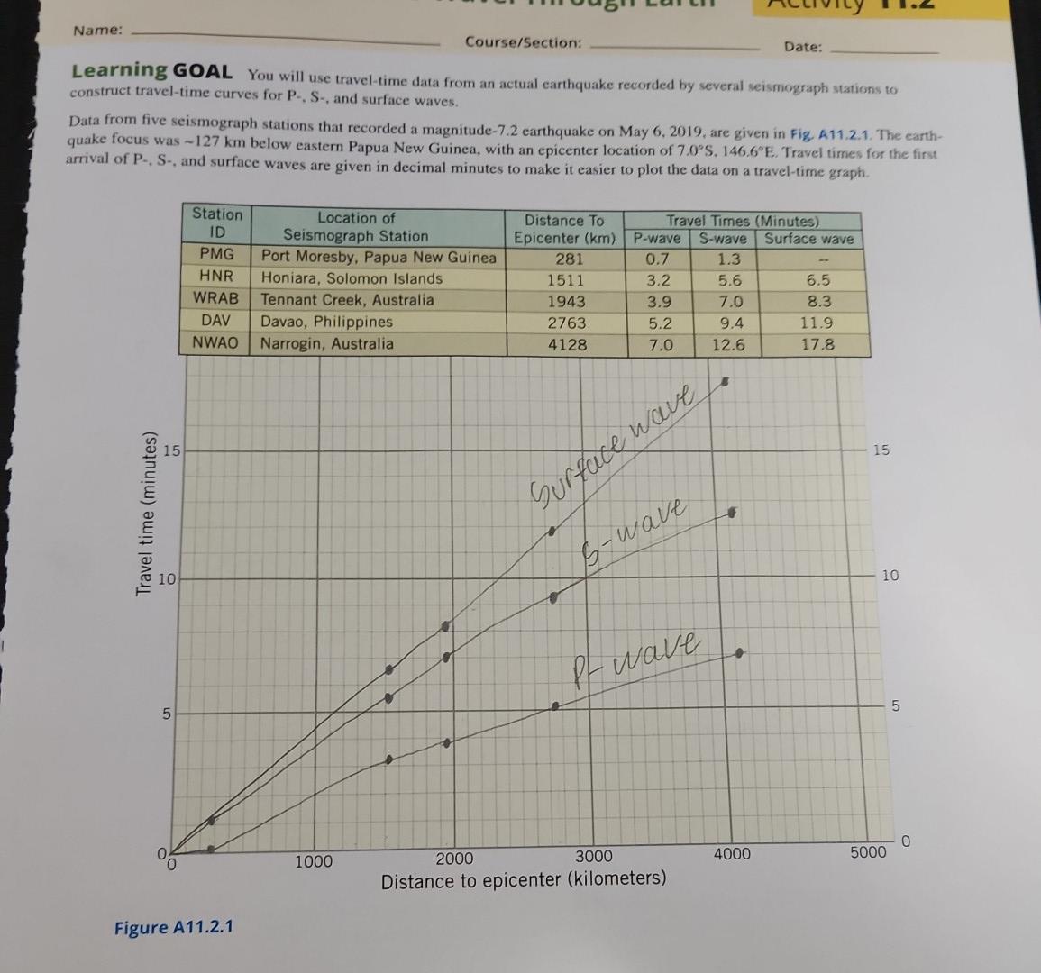 Solved Learning GOAL You will use travel-time data from an | Chegg.com