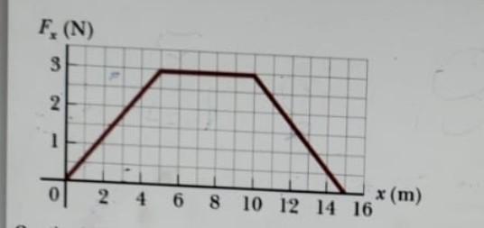 Solved A Force Shown In The Figure Acts On A 0 2 Kg Object