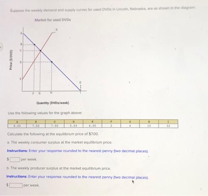 Solved Suppose the weekly demand and supply curves for used | Chegg.com