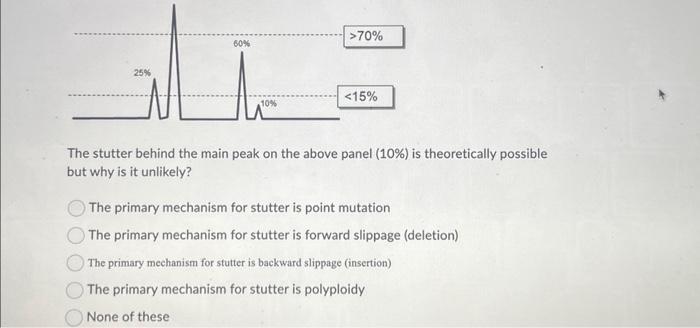 Solved The stutter behind the main peak on the above panel | Chegg.com