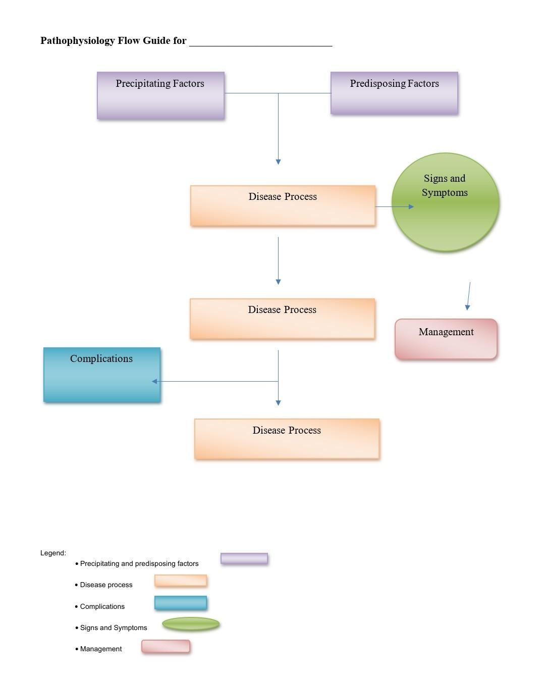 Solved Pathophysiology Flow Guide Instruction: 1. You will | Chegg.com