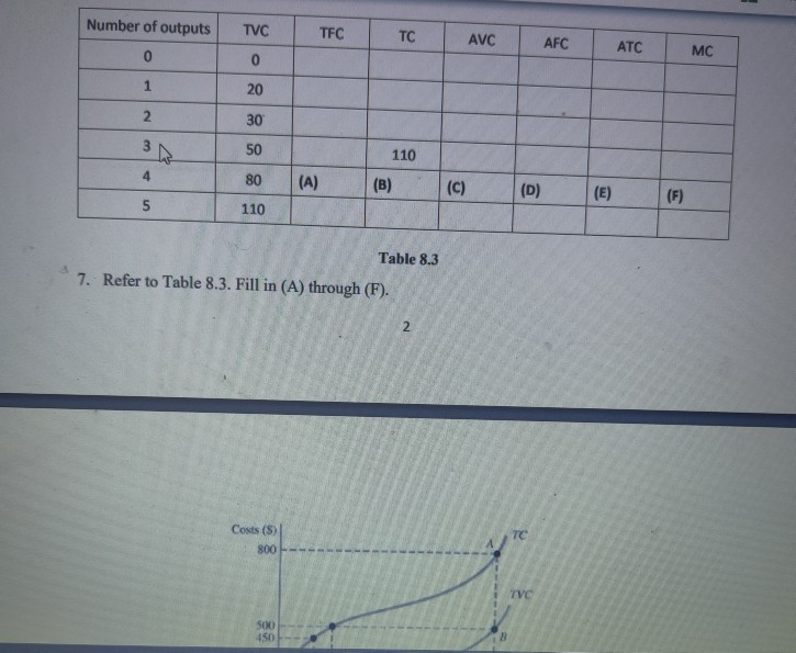 Solved Number of outputs TVC TFC TC AVC AFC ATC 0 MC 0 1 20 | Chegg.com