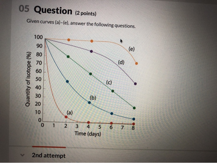 Solved 05 Question (2 points) Given curves (a)-(e), answer | Chegg.com