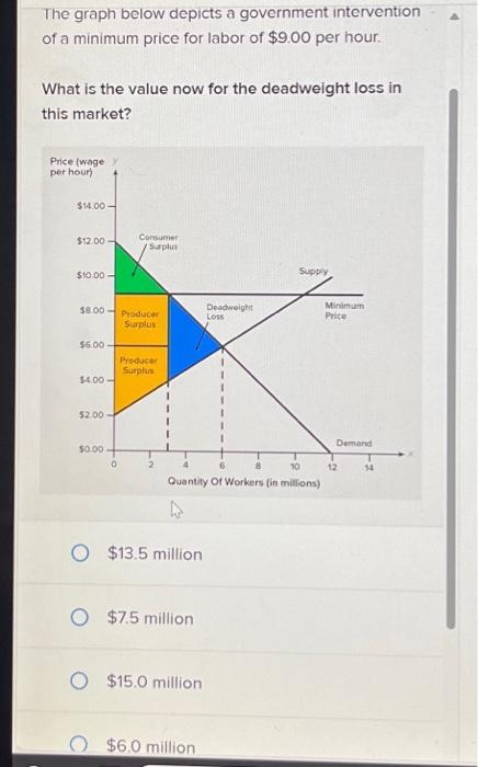 Solved The graph below depicts a government intervention of | Chegg.com