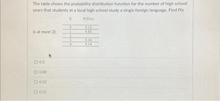 Solved The table shows the probability distribution function | Chegg.com