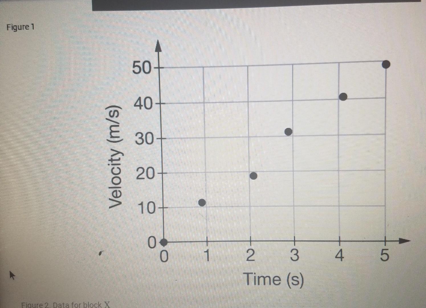 Solved Block X Block Y 2 kg 3 kg Figure 1 50- 40 30 | Chegg.com